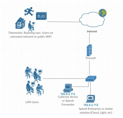 Cisco Security Endpoint Analytics Using Cisco Community
