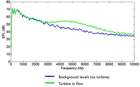 Aeroacoustic Noise Measurements Wind Energy Research University