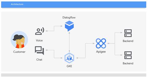 Gcp Conversational Ai With Apigee Api Management For Enhancing
