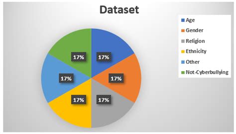 An Ensemble Based Multi Classification Machine Learning Classifiers