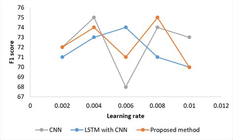 Relationship Between Learning Rate And F1 Score Download Scientific Diagram