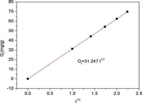 the linear regression by fitting the equilibrium adsorption data with