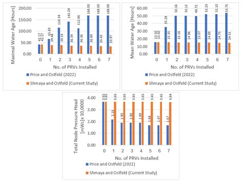 maximal water age top left mean water age top right and total node