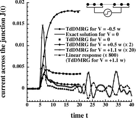 Figure 2 From Time Dependent Density Matrix Renormalization Group A Systematic Method For The