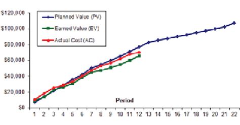Traditional EVM Graph Download Scientific Diagram