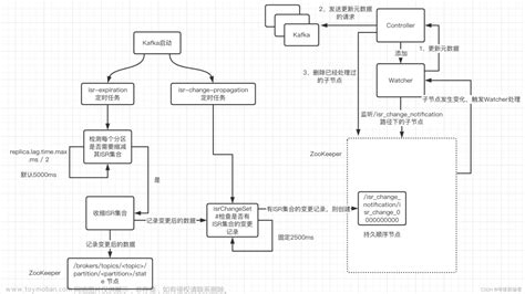 Kafka架构篇 多副本机制 Toy模板网