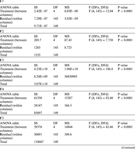 anova test results based on the benchmark function f1 f7 download