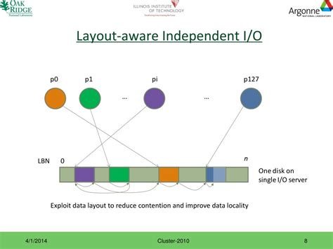 Ppt Improving Parallel Io Performance With Data Layout Awareness