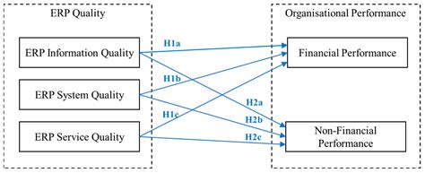 Erp Quality And The Organizational Performance Technical Characteristics Vs Information And