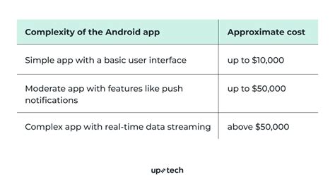 How Much Does Android App Development Cost Uptech