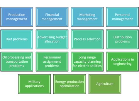 Linear Programming Problems Solved Pyqs Commerceiets100