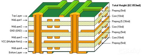 3 Steps To Determine Calculate Number Of Pcb Layers Pcb Hero