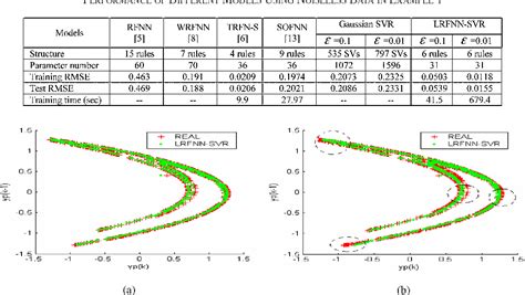 Table I From A Locally Recurrent Fuzzy Neural Network With Support Vector Regression For Dynamic