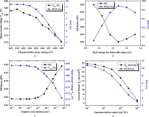 Modelling And Performance Analysis Of Amorphous Silicon Solar Cell Using Wide Band Gap Nc‐sih