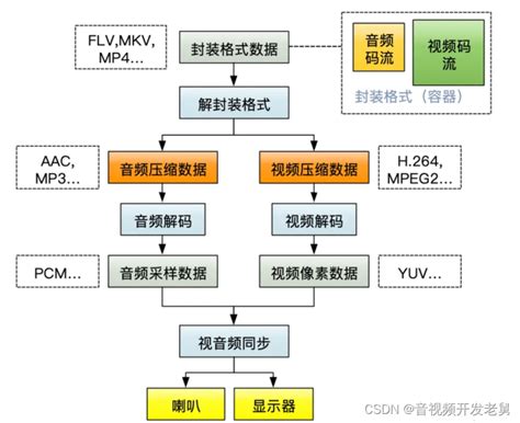 Android Ndk 实现视音频播放器源码android Ndk 视频播放 Csdn博客