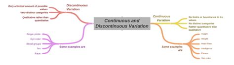 Continuous And Discontinuous Variation Coggle Diagram