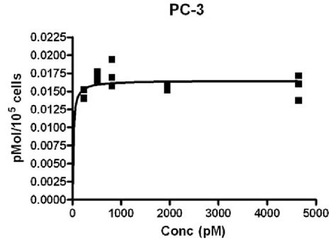 Non Linear Regression Analysis Of Data From A Typical Binding
