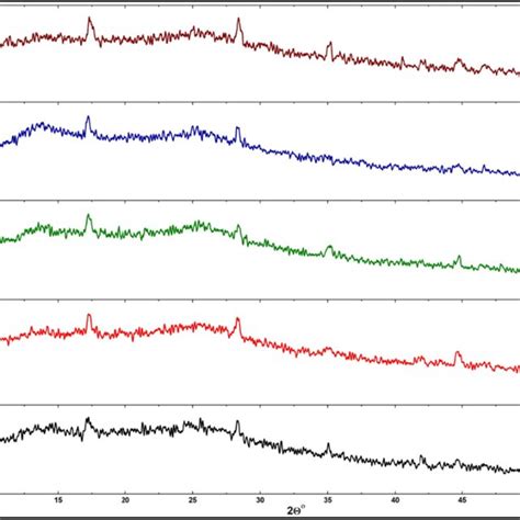 X Ray Diffraction Spectroscopy Xrd Spectrum Image Of Acalypha Download Scientific Diagram