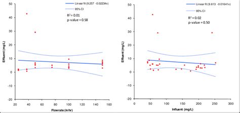 Effluent Tss Concentration Compared To Flow Rate And Influent Tss