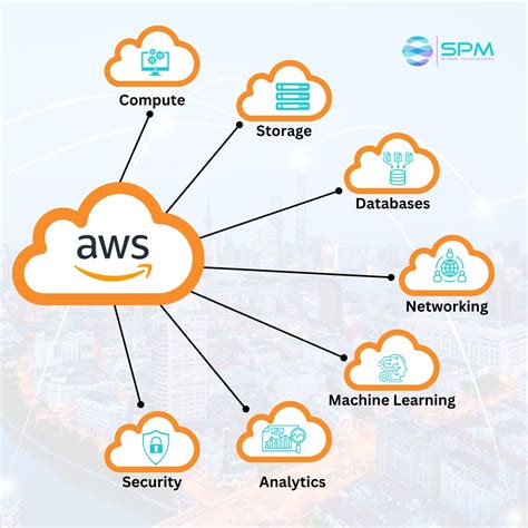 Spm Global Technologies On Linkedin 🚀 Excited To Harness The Power Of Aws Cloud With Its