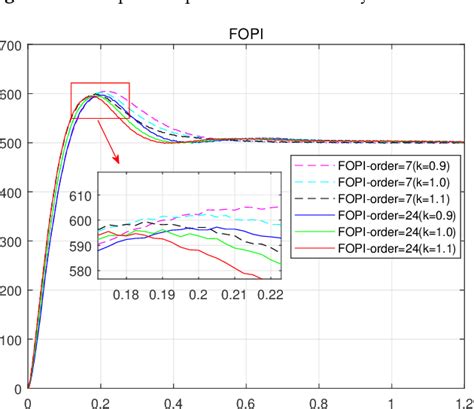 Figure 1 From Design And High Order Precision Numerical Implementation Of Fractional Order Pi