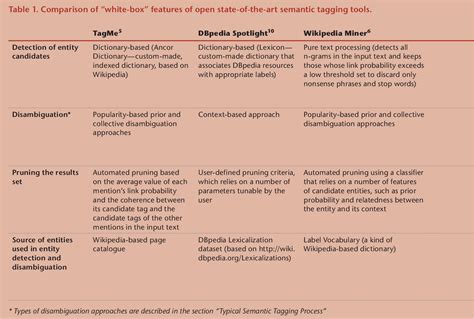 Table 1 From Automated Semantic Tagging Of Textual Content Semantic