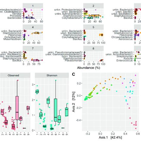 Diversity Metrics A Box Plots Showing The Alpha Diversity Observed Download Scientific