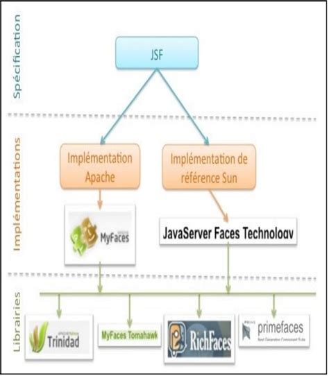 Installation Du Framework Jsf Apcpedagogie