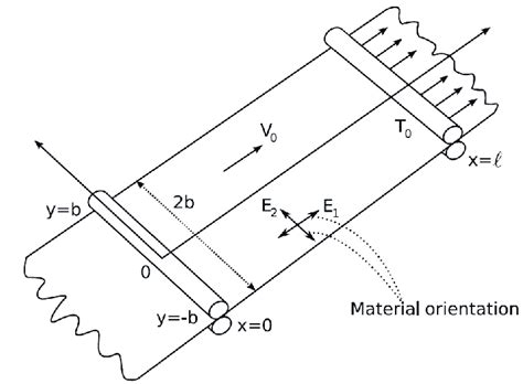 Axially Moving Elastic Orthotropic Web Under Homogenous Tension From Piii Download Scientific
