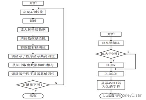 【接口技术】实验5：模 数 adc0809 和数 模 dac0832 转换 adc0809模数转换实验 csdn博客