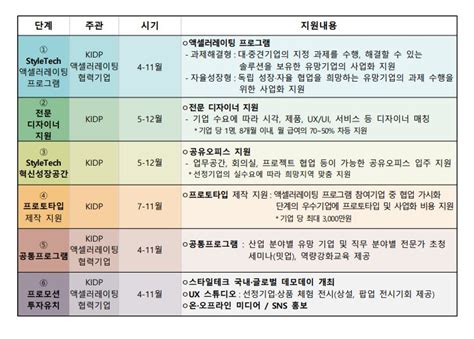 산업부 디자인진흥원 기업 맞춤형 디자인 사업 지원에 71억원 투입 참여사 모집 ~4월30일 와우테일