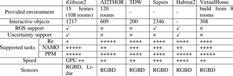 Comparison Among Different Interactive Simulation Environments