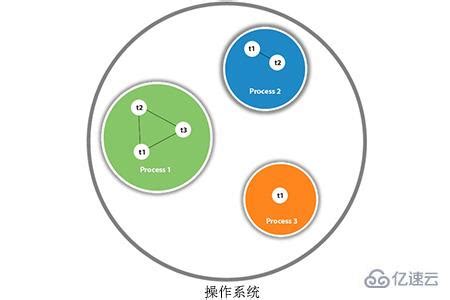java中线程与进程的区别有哪些 编程语言 亿速云