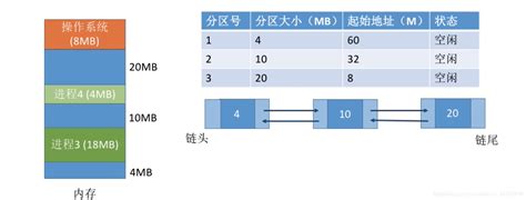 七、操作系统——动态分区分配算法（详解） csdn博客
