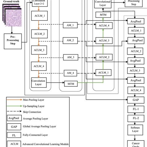 Proposed Hybrid U Net Model Network Architecture Download Scientific