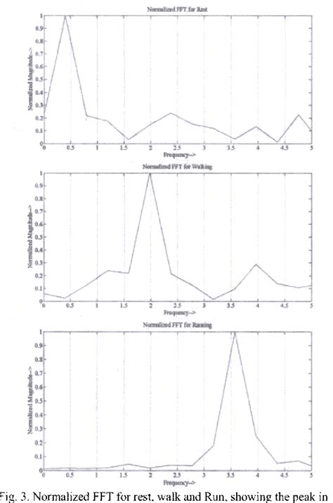 Frequency Based Classification Of Activities Using Accelerometer Data Paper And Code Catalyzex