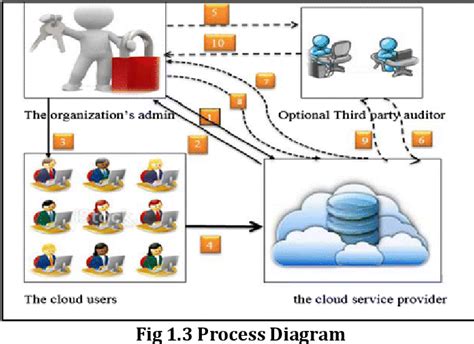 Figure 13 From Multi Cloud And Fog Computing To Create A Secure Backup System Semantic Scholar