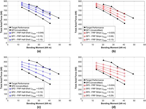 Frp Retrofit Designs For A Sp1 With Frp Half Shell B Sp1 With Frp