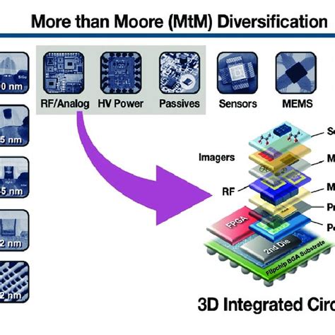 Future 3d Integrated Circuits Obtained By Combining Moores Scaling Download Scientific