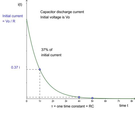 RC Circuit Formula Derivation Using Calculus Initialen