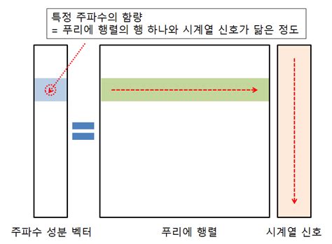 선형대수와 푸리에 변환 공돌이의 수학정리노트 Angelos Math Notes