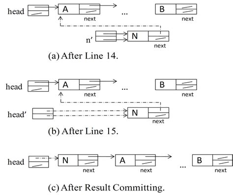 adding a new node into a dynamic data structure download scientific