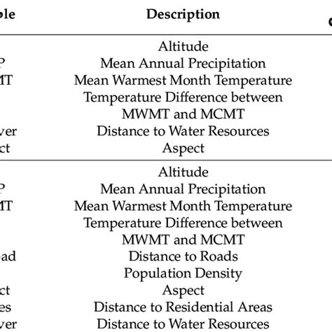 Cumulative Percentage Contribution Of Environmental Variables Affecting Download Scientific