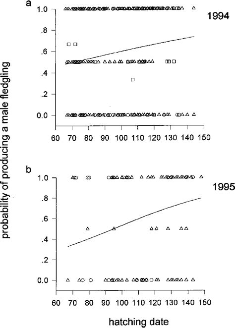 Sex Ratio Variation Over The Season For A 1994 R 014 P 0006