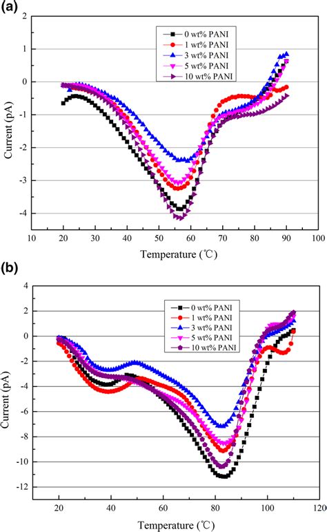 The Depolarisation Current Released From The Insulating Layer Download Scientific Diagram