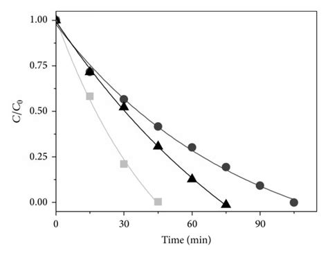 Photocatalytic Activity Of Tio2 Powders Prepared At 150°c With A Download Scientific Diagram
