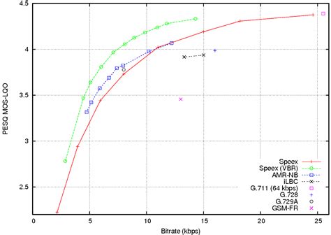 Speex A Free Codec For Free Speech