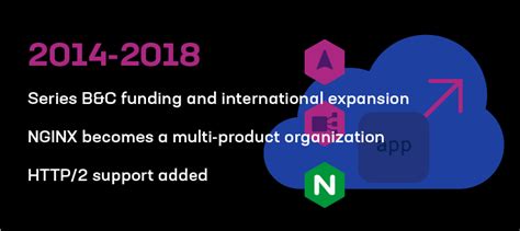 celebrating 20 years of nginx nginx community blog