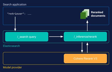 Semantic Reranking In Elasticsearch With Retrievers Elasticsearch Labs