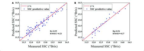 measured vs predicted values for ssc prediction of korla fragrant